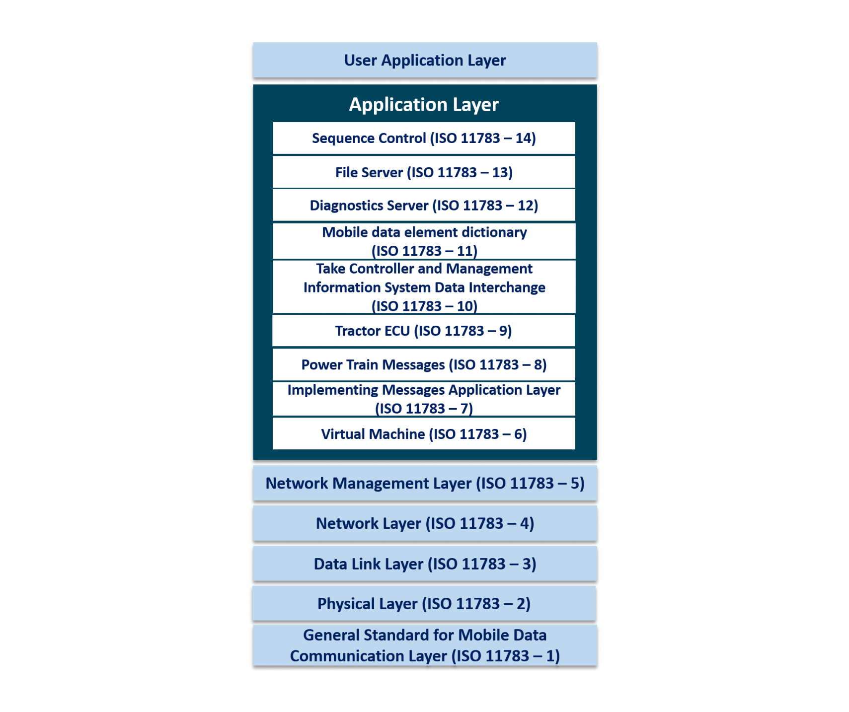 Agriculture and Mining – ISO 11783