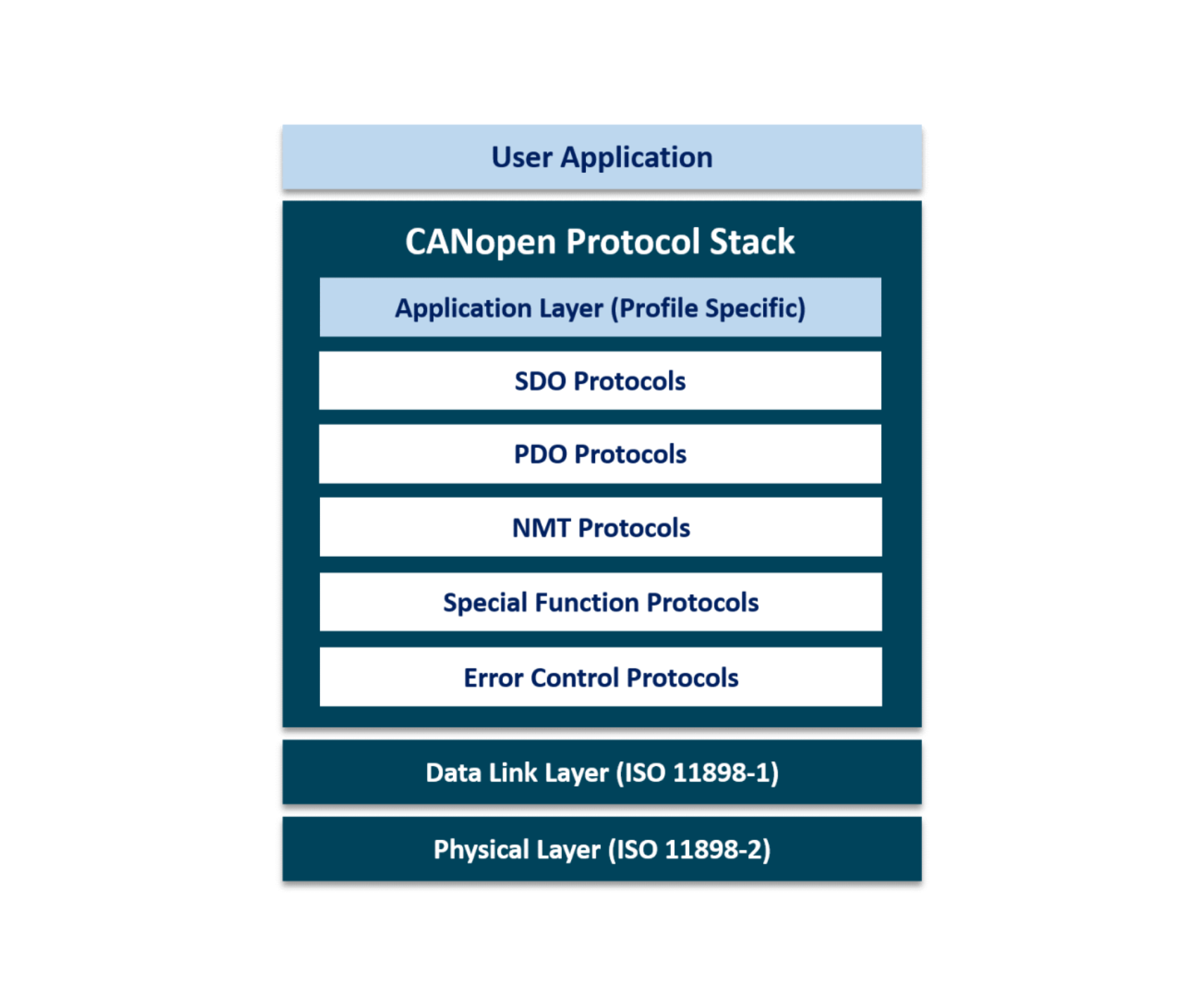CANopen Protocol Stack