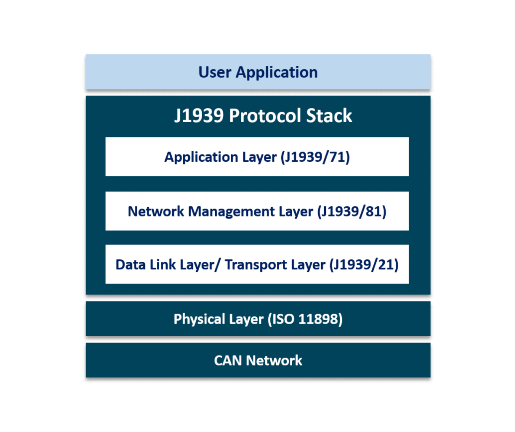 J1939 Protocol Stack