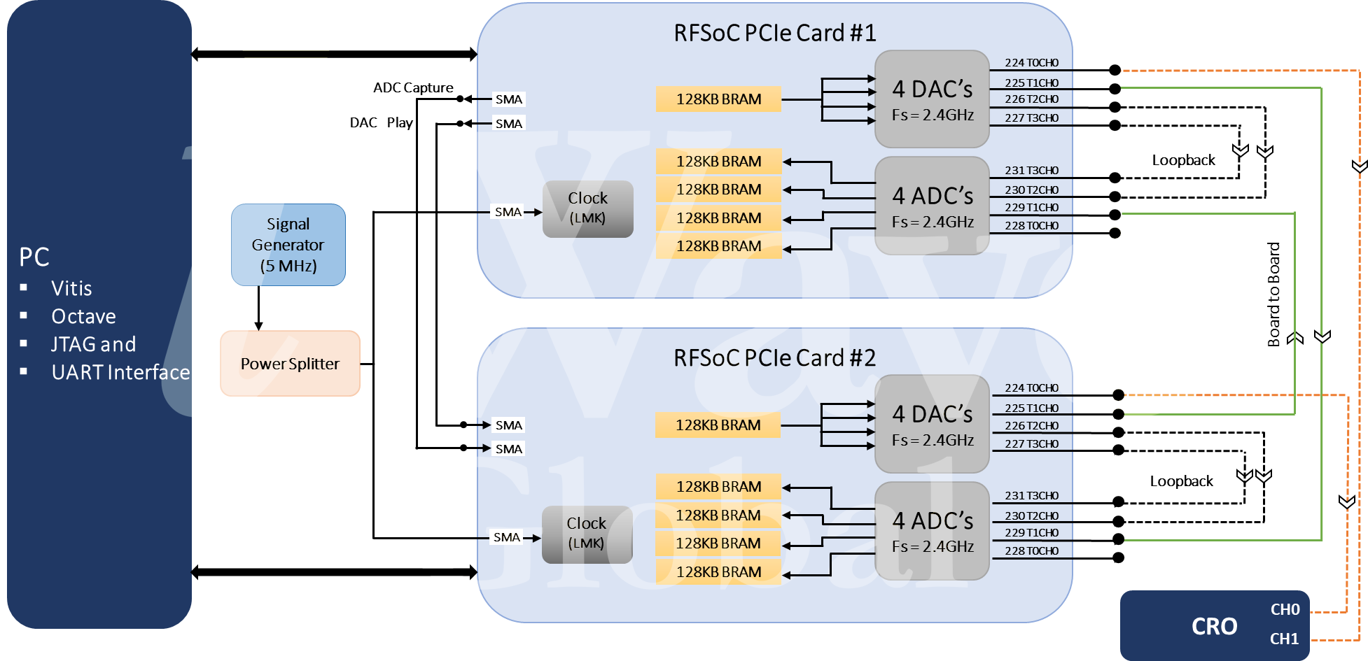 Multi Board Synchronization on RFSoC Board & Systems