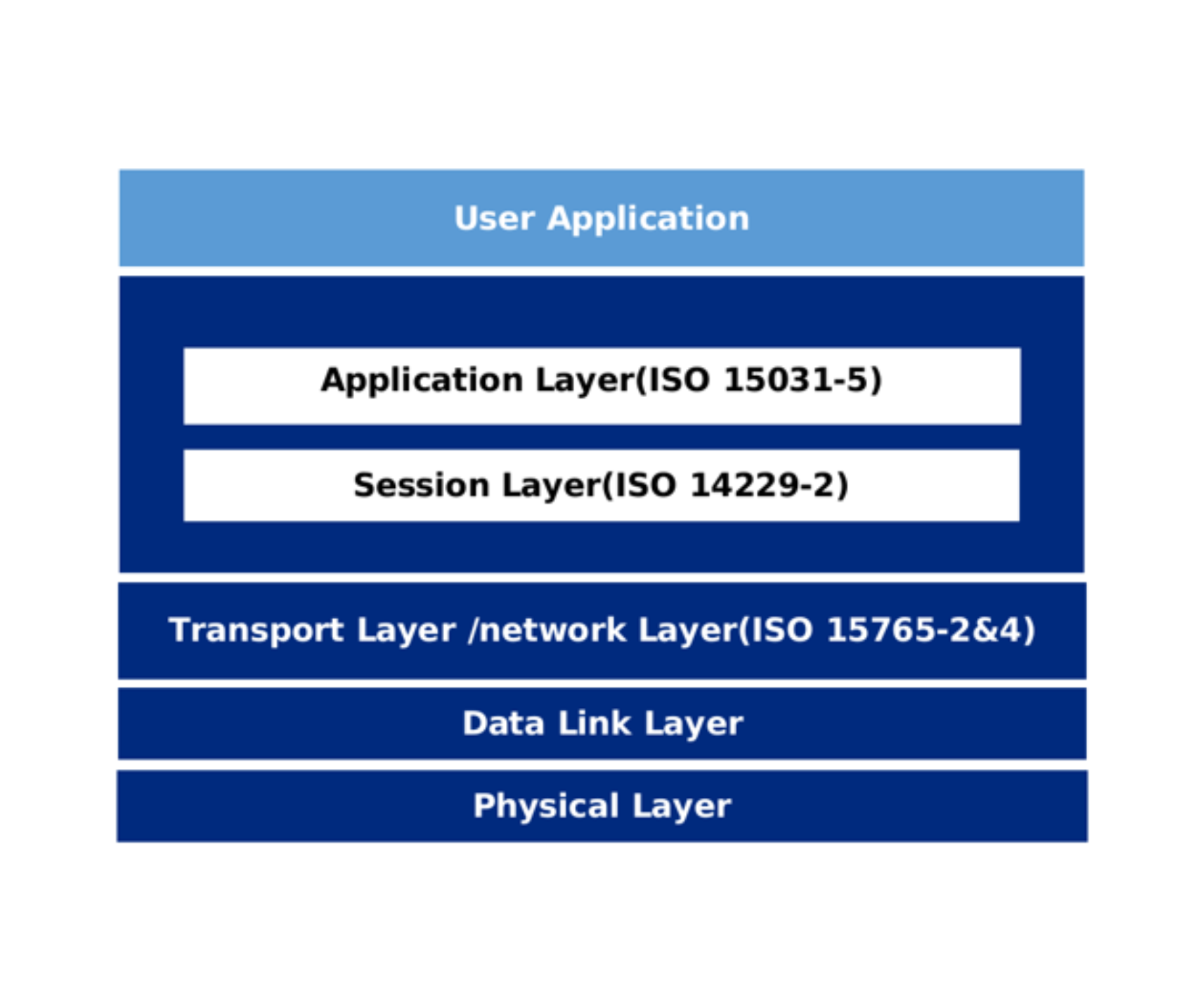 OBD2 Protocol Stack