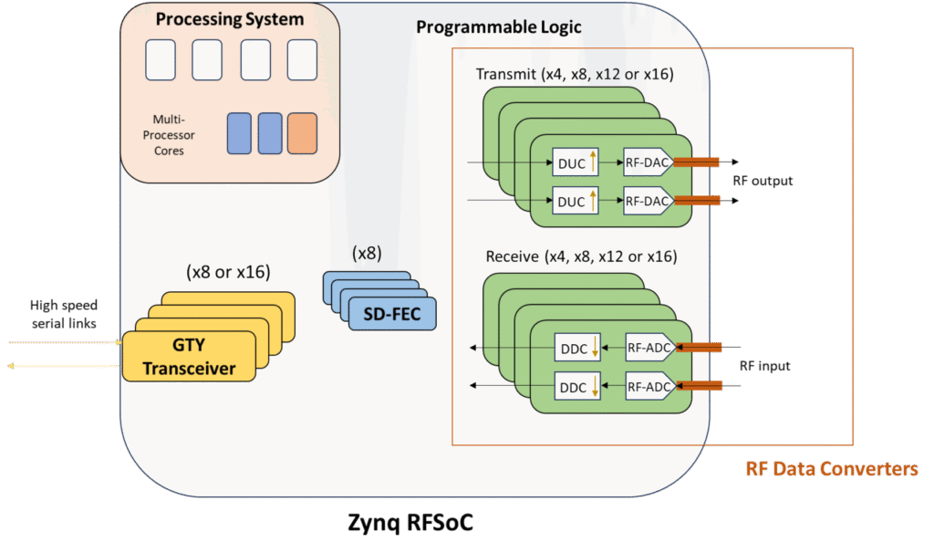 RF Innovation With RFSoC and iWave SoM