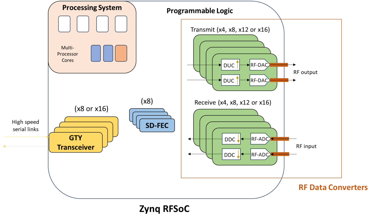 RF Innovation With RFSoC and iWave SoM