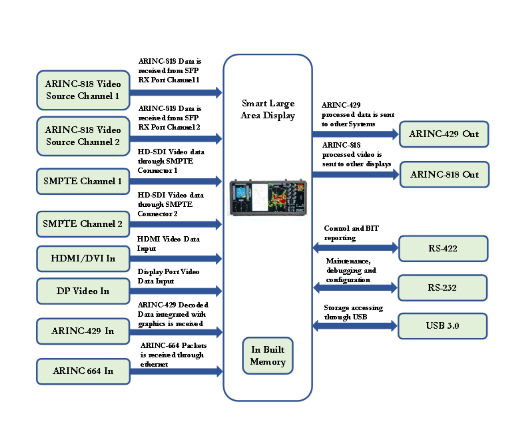 ARINC Smart Large Area Display