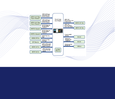 ARINC Smart Large Area Display