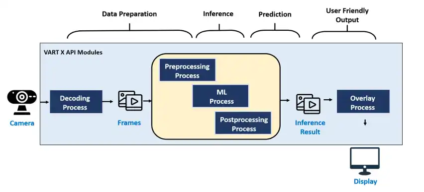 Vitis AI NPU on VE2302 Versal AI Edge Boards