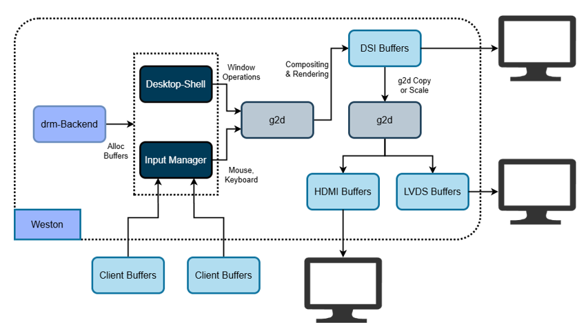 Weston Clone Mode on i.MX 8M Plus System on Module