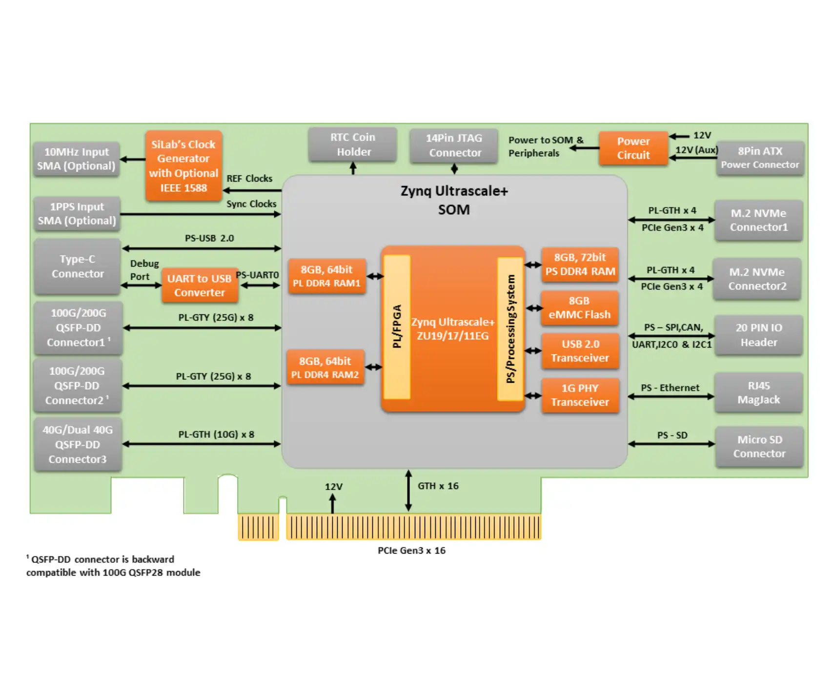 Zynq UltraScale+ ZU19/ZU17/ZU11EG MPSoC SmartNIC Storage Accelerator Card