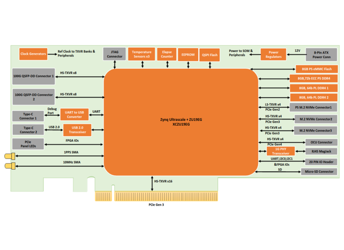 Zynq™ Ultrascale+™ SmartNIC – 100G - iWave Global