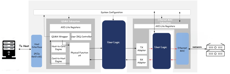 OpenNIC FPGA SmartNIC Shell on iW-Fibre Platforms